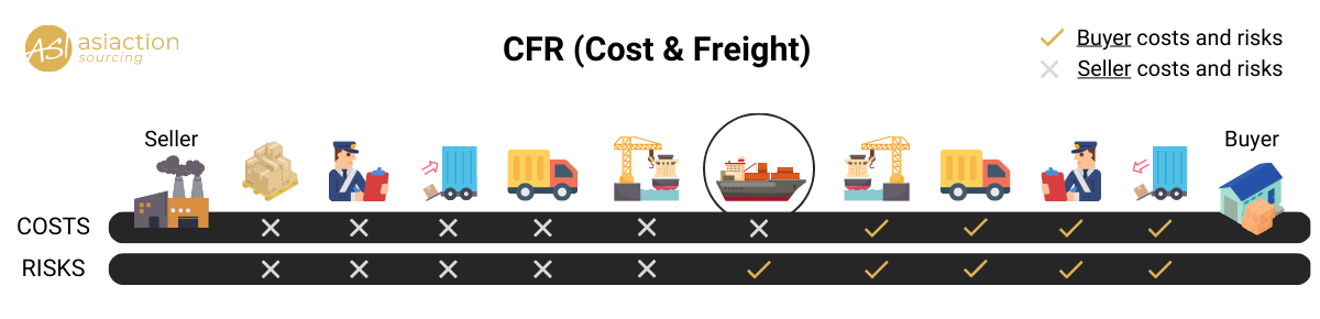 Incoterms 2020: Complete guide - Asiaction Sourcing