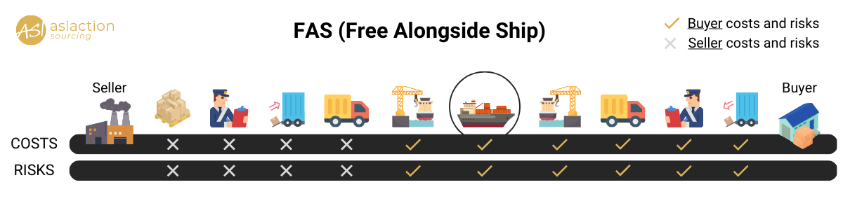 Incoterms 2020: Complete guide - Asiaction Sourcing