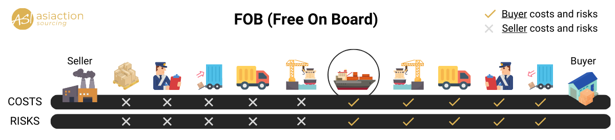 Incoterms 2020: Complete guide - Asiaction Sourcing