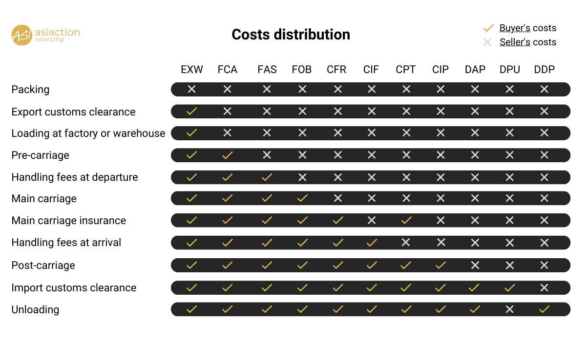 Incoterms 2020: Complete guide - Asiaction Sourcing